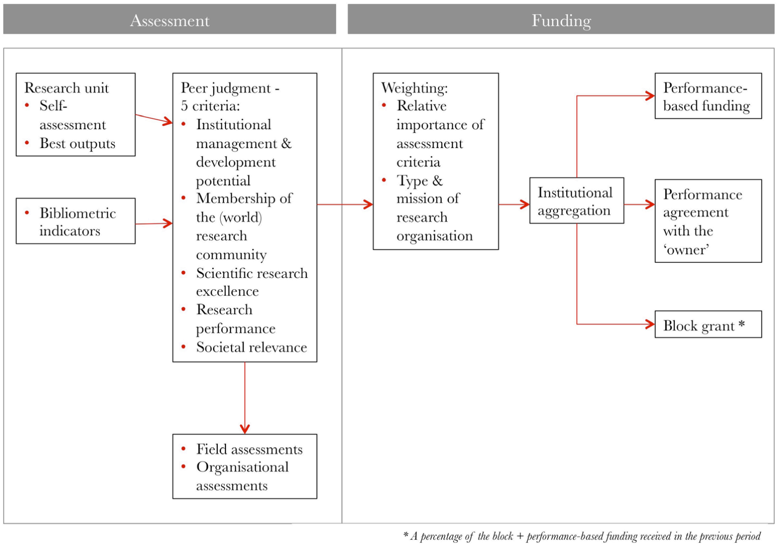 Technopolis Group » Designing a new research assessment and funding system